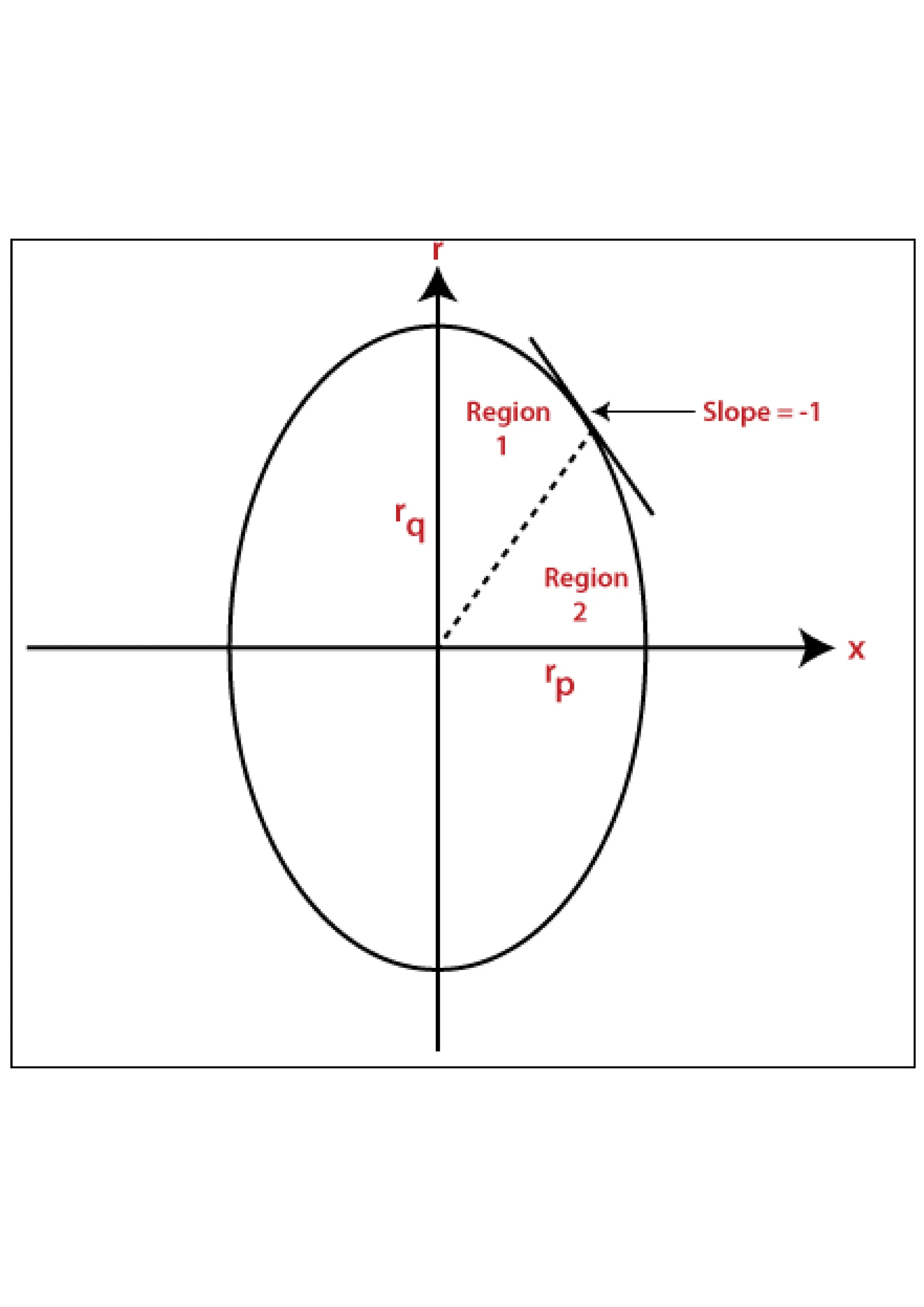 Scan Conversion of an Ellipse Computer Graphics | PDF