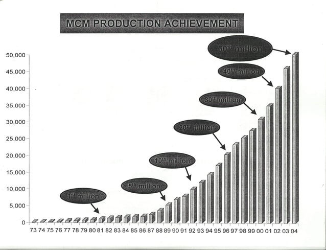 MCM 50 million achievement | PDF
