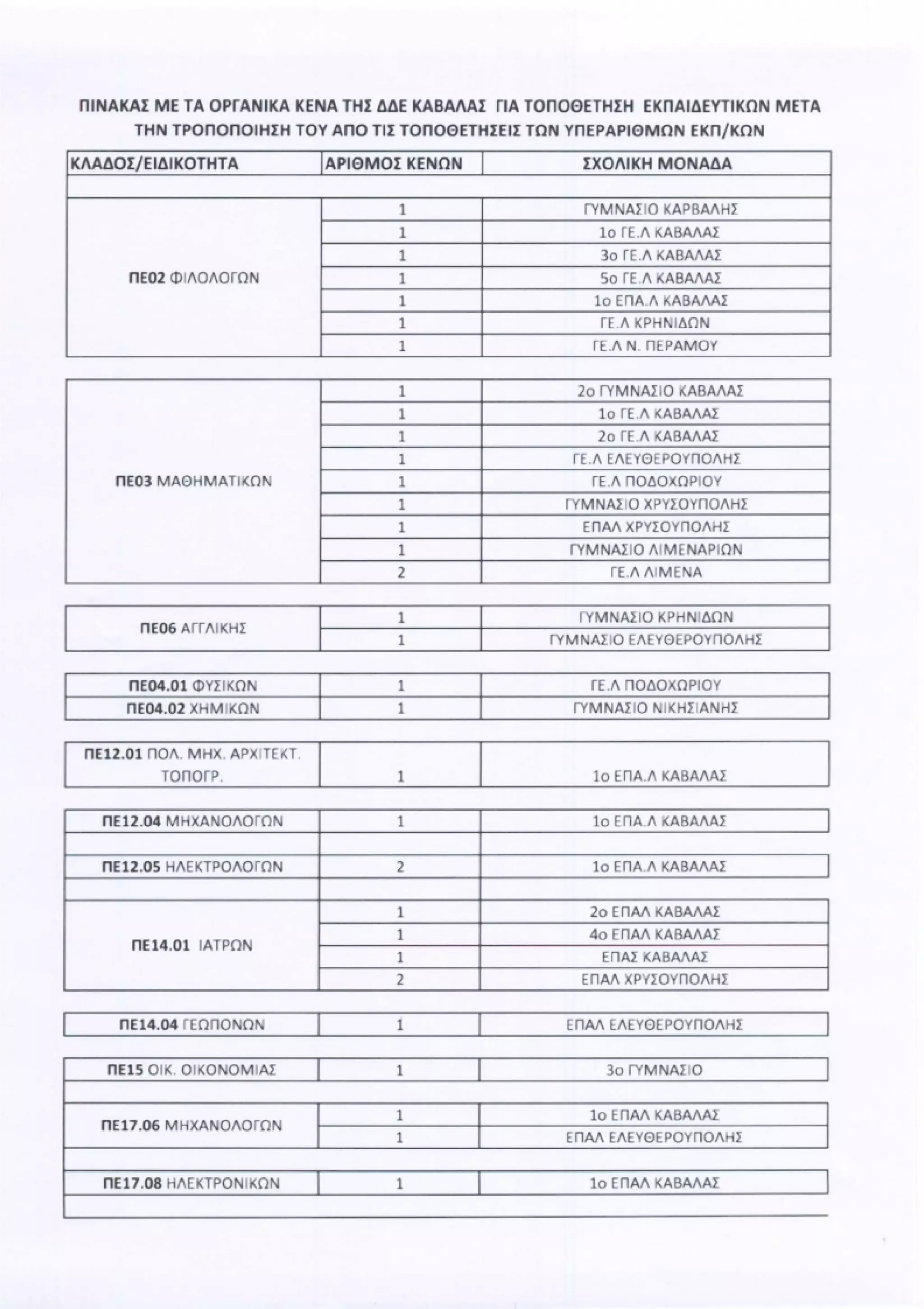 ΟΡΓΑΝΙΚΑ ΚΕΝΑ ΔΔΕ ΚΑΒΑΛΑΣ ΓΙΑ ΤΟΠΟΘΕΤΗΣΗ ΕΚΠ/ΚΩΝ | PDF