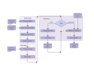 scan_diagnosis_flow.ppt for testing other | PPT