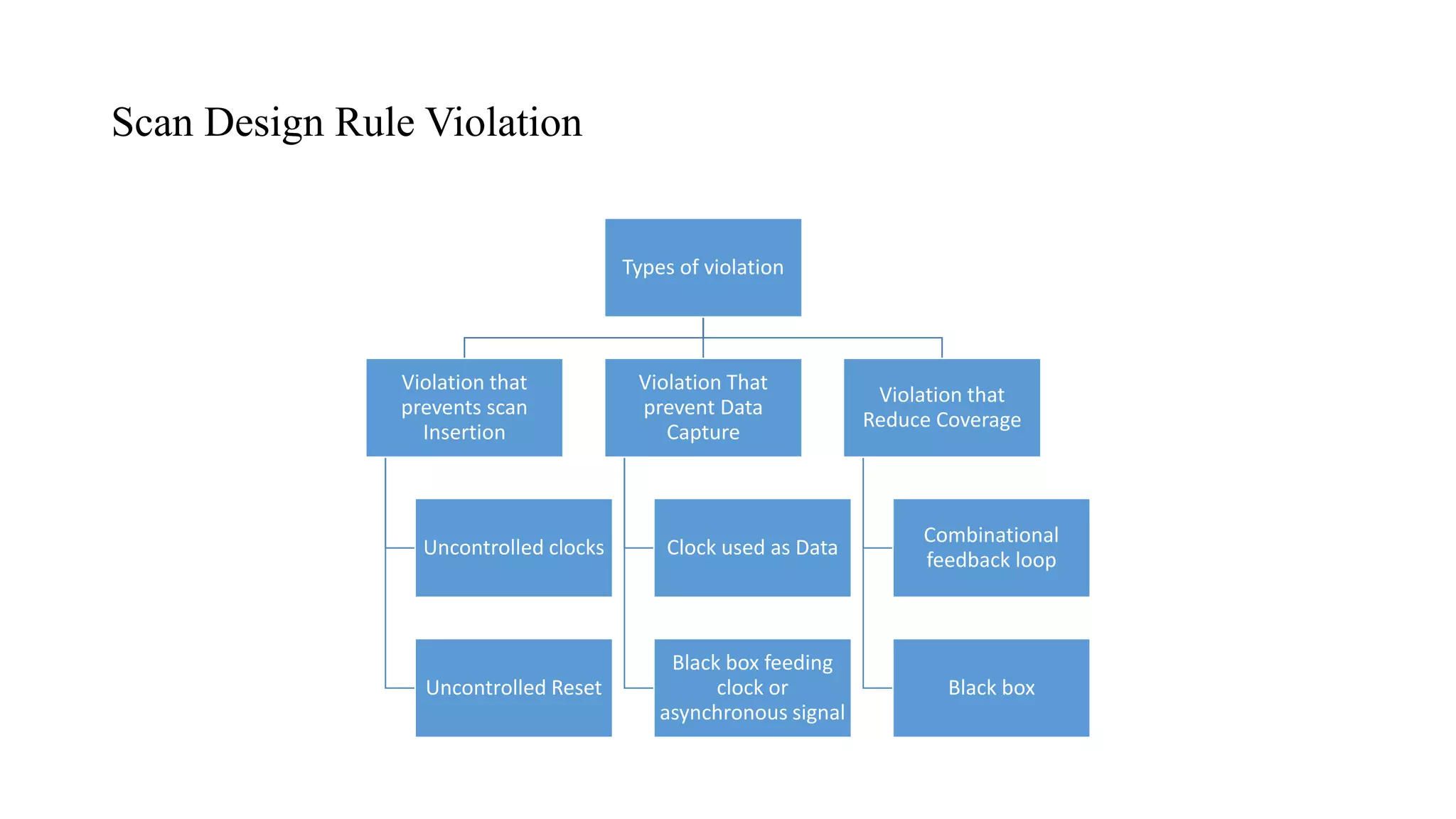 Scan insertion | PPTX