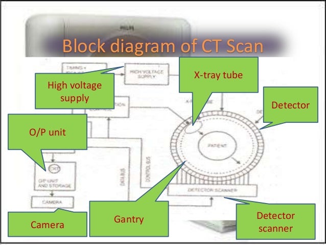 Scanning systems, CT Scan