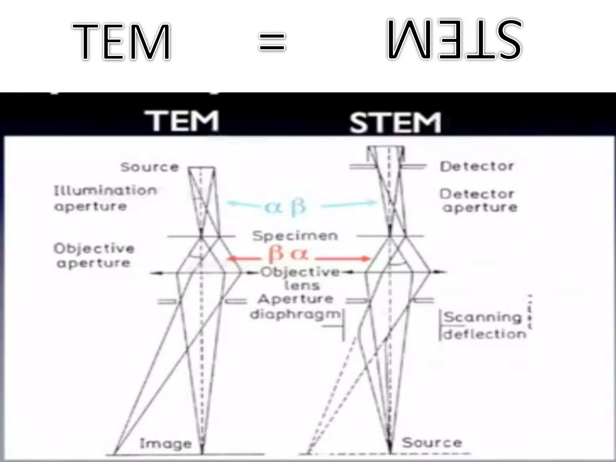 Scanning transmission electron microscope | PPTX