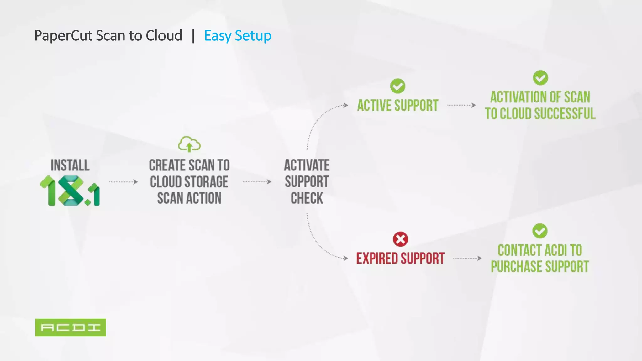 PaperCut Scan to Cloud Storage | PPTX