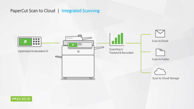 PaperCut Scan to Cloud Storage | PPT | Free Download