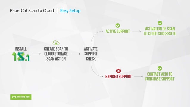 PaperCut Scan to Cloud Storage | PPT