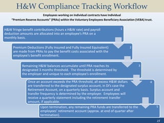 DynCorp SCA Employees HRG | PPTX | Government Support and Welfare ...