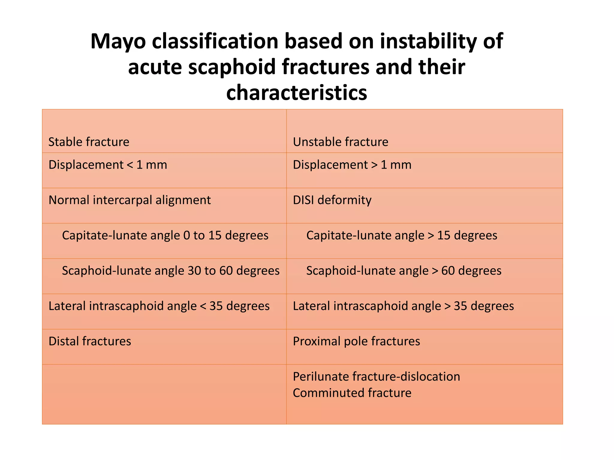 Scaphoid fracture and non union | PPTX