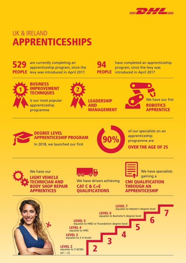 Apprenticeship Infographic | PDF
