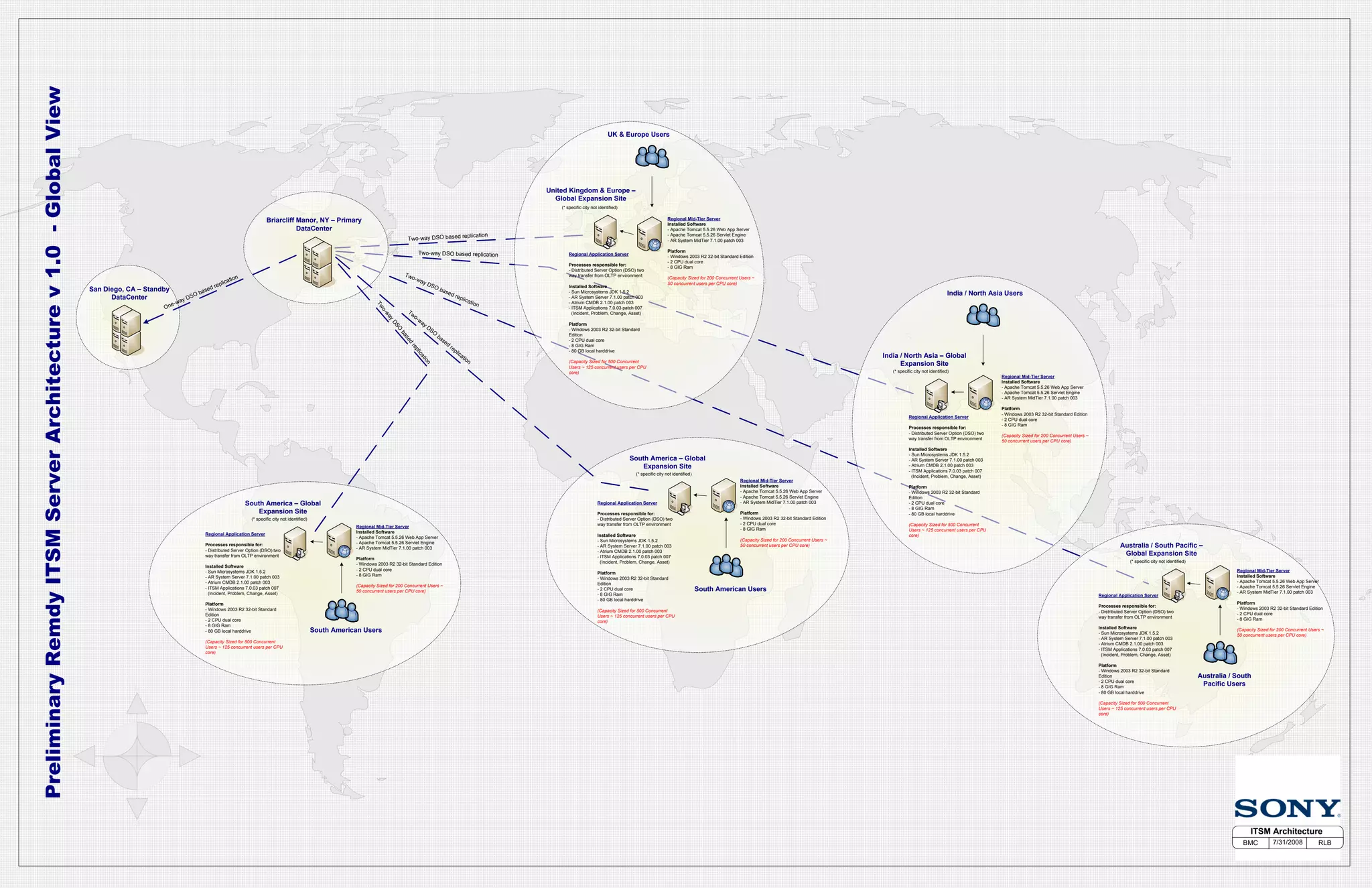 Sca preliminary remedy_server_architecture_global_v1 | PDF