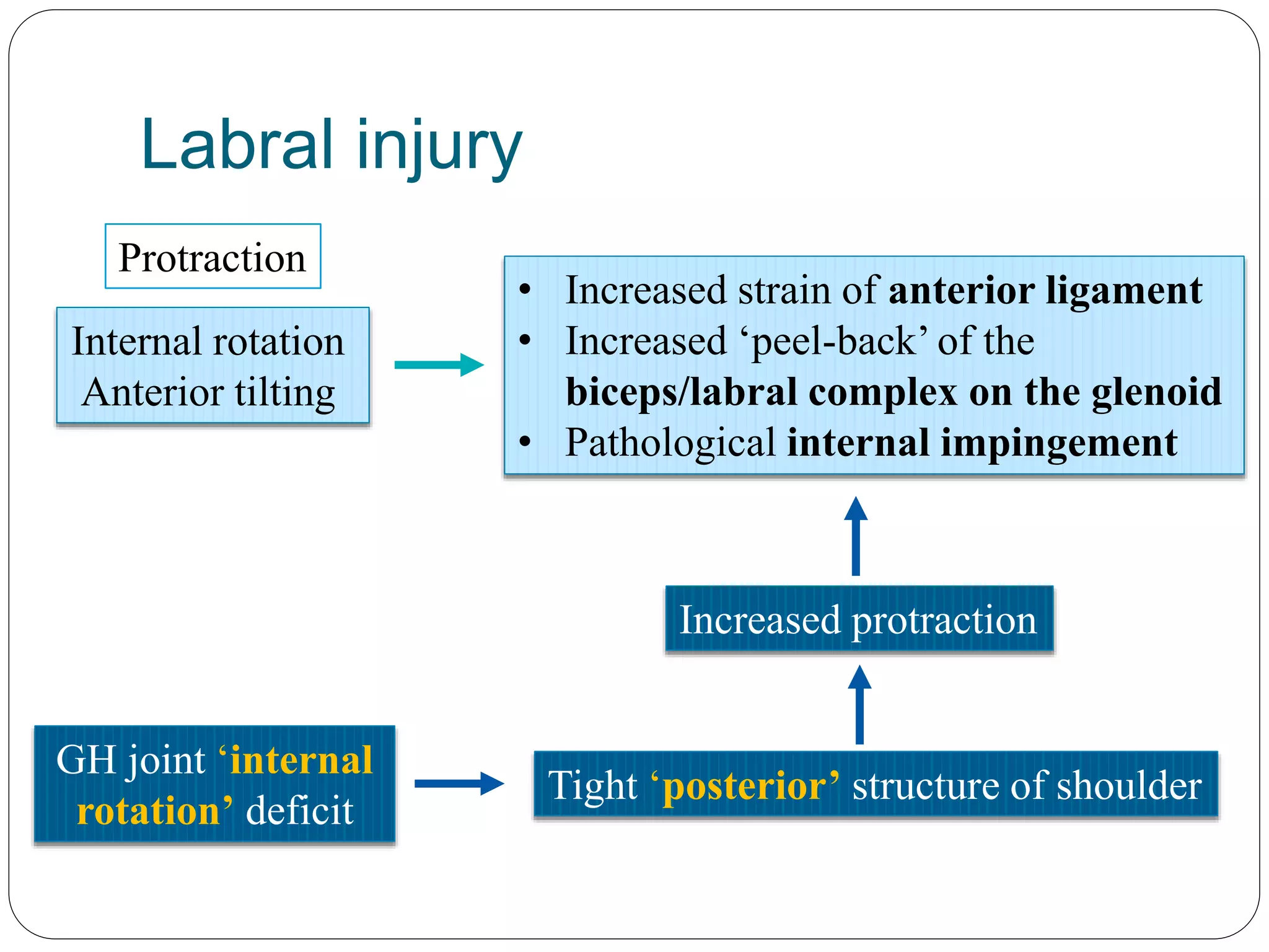 Scapular dyskinesis | PPTX