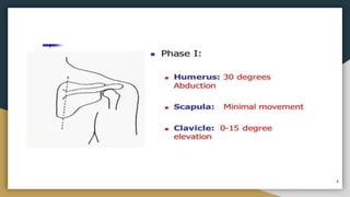 Scapulohumeral rhythm and exercises | PDF