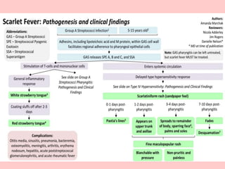 Scarlet Fever Made Very Simple and Easy | PPTX
