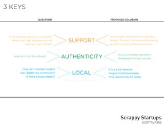 Scrappy Startups Presentation | PDF