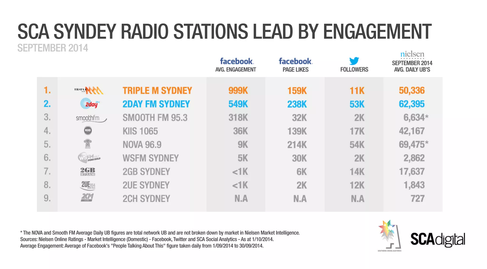 SCA Sydney Radio Stations Lead by Engagement - September 2014 | PDF