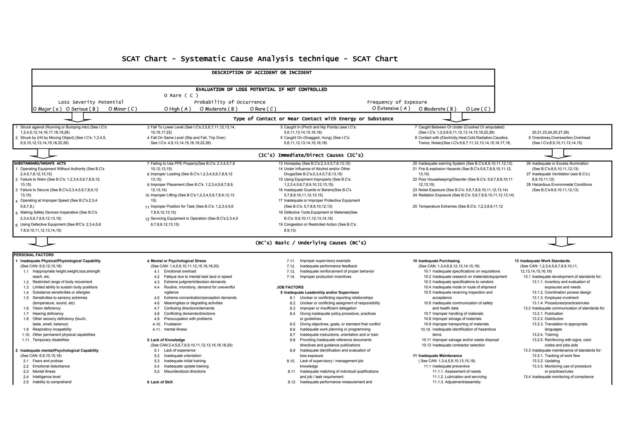 Scat chart-systematic-cause-analysis-technique | PDF
