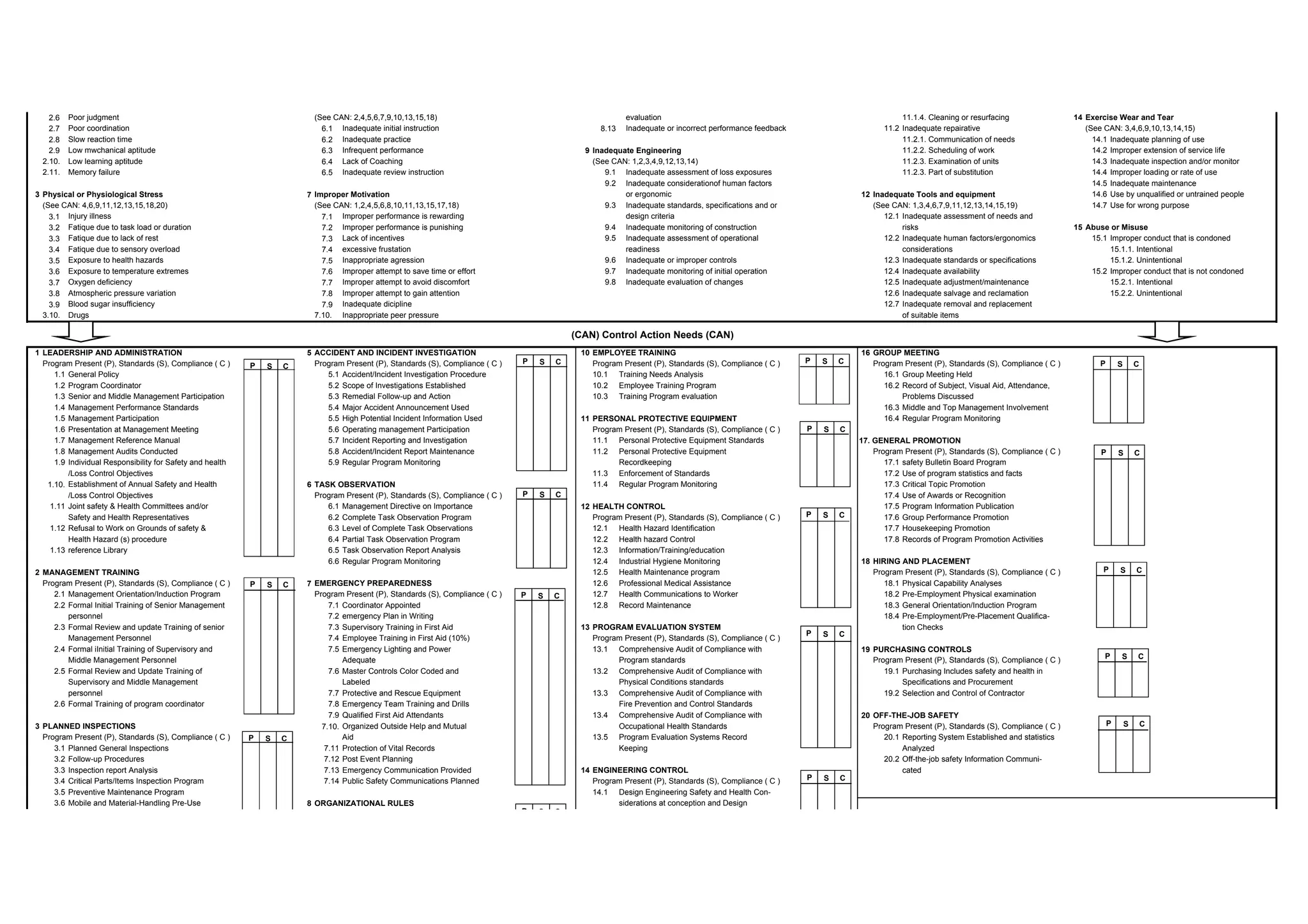 Scat chart-systematic-cause-analysis-technique | PDF