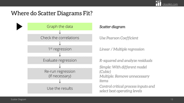 Exploring Variable Relationships with Scatter Diagram Analysis | PDF ...