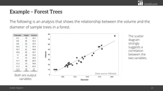 Exploring Variable Relationships with Scatter Diagram Analysis | PDF