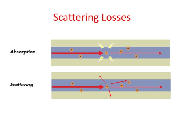 Scattering and bending loss 18 19 | PDF | Physics | Science