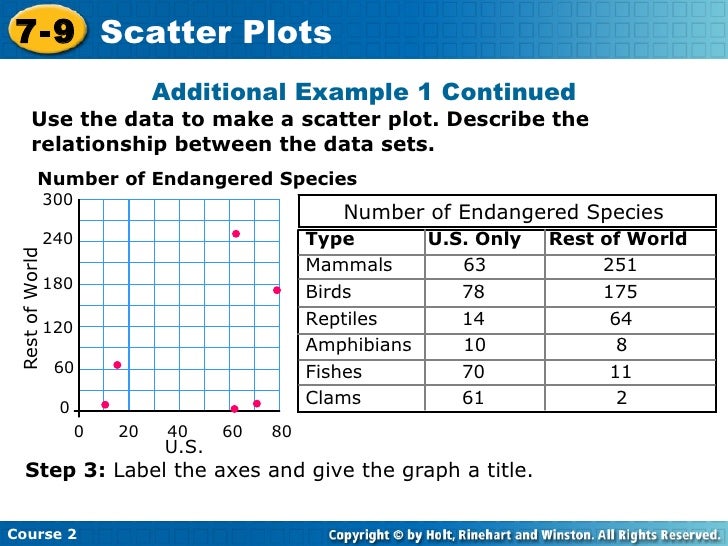 Scatter plots