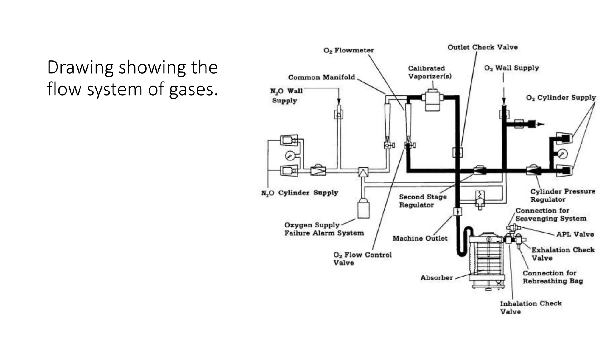 Scavenging of waste anaesthetic gases. | PPTX