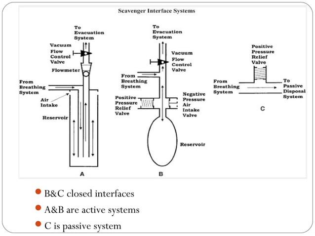Scavenging system in operating room | PPT | First Aid | Injuries