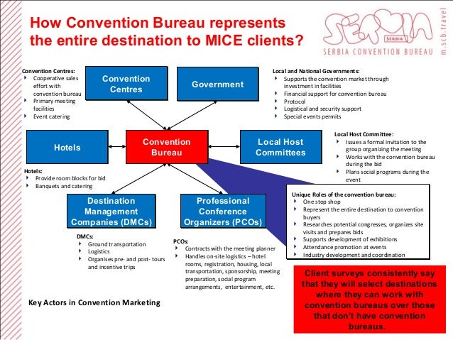 Why does a destination need a CVB?