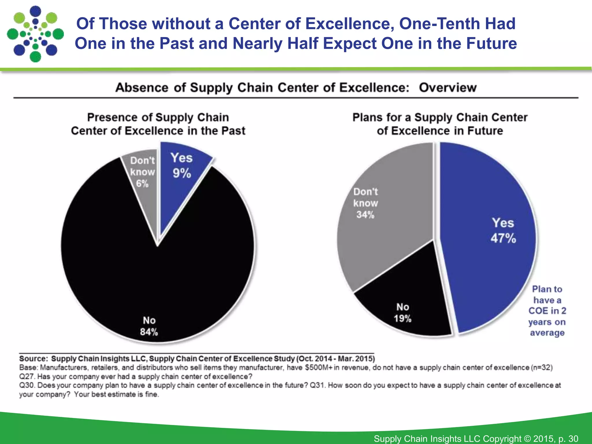 Supply Chain Centers of Excellence Study - Summary Charts - 2014 - 2015 ...