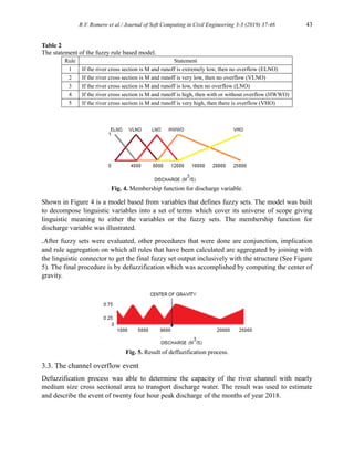 Estimating Channel Cross Section Runoff Overflow Using Fuzzy Rule Based ...