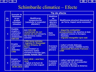 Schimbarile climatice – concepte si realitati | PPS