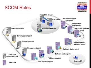 SCCM 2007 Introduction - PICC 2012 | PPT