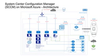 SCCM on Microsoft Azure | PPTX