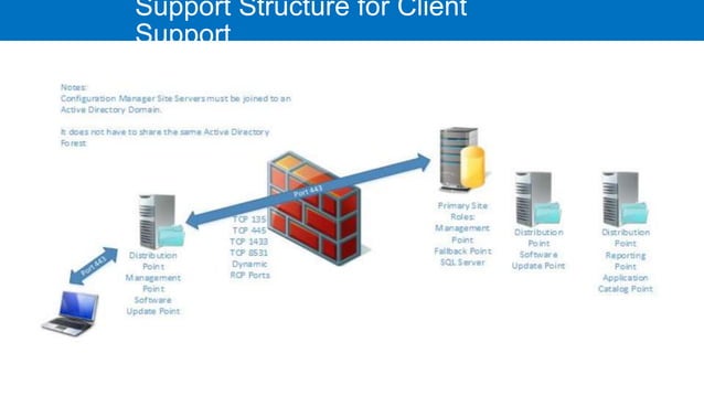 SCCM_Overview_Updated.pptx
