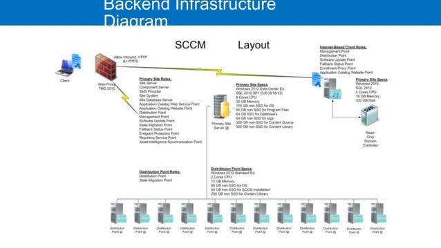 SCCM_Overview_Updated.pptx