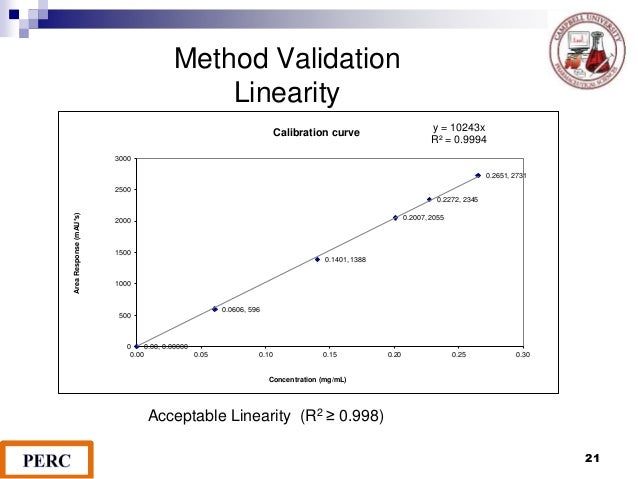 Analytical Method Validation