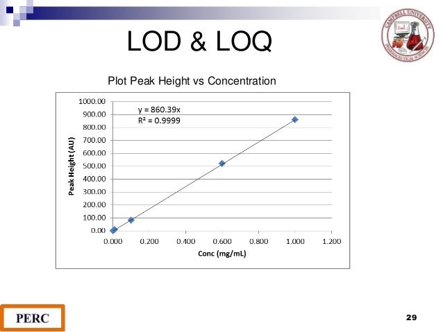 Analytical Method Validation analytical-method-validation