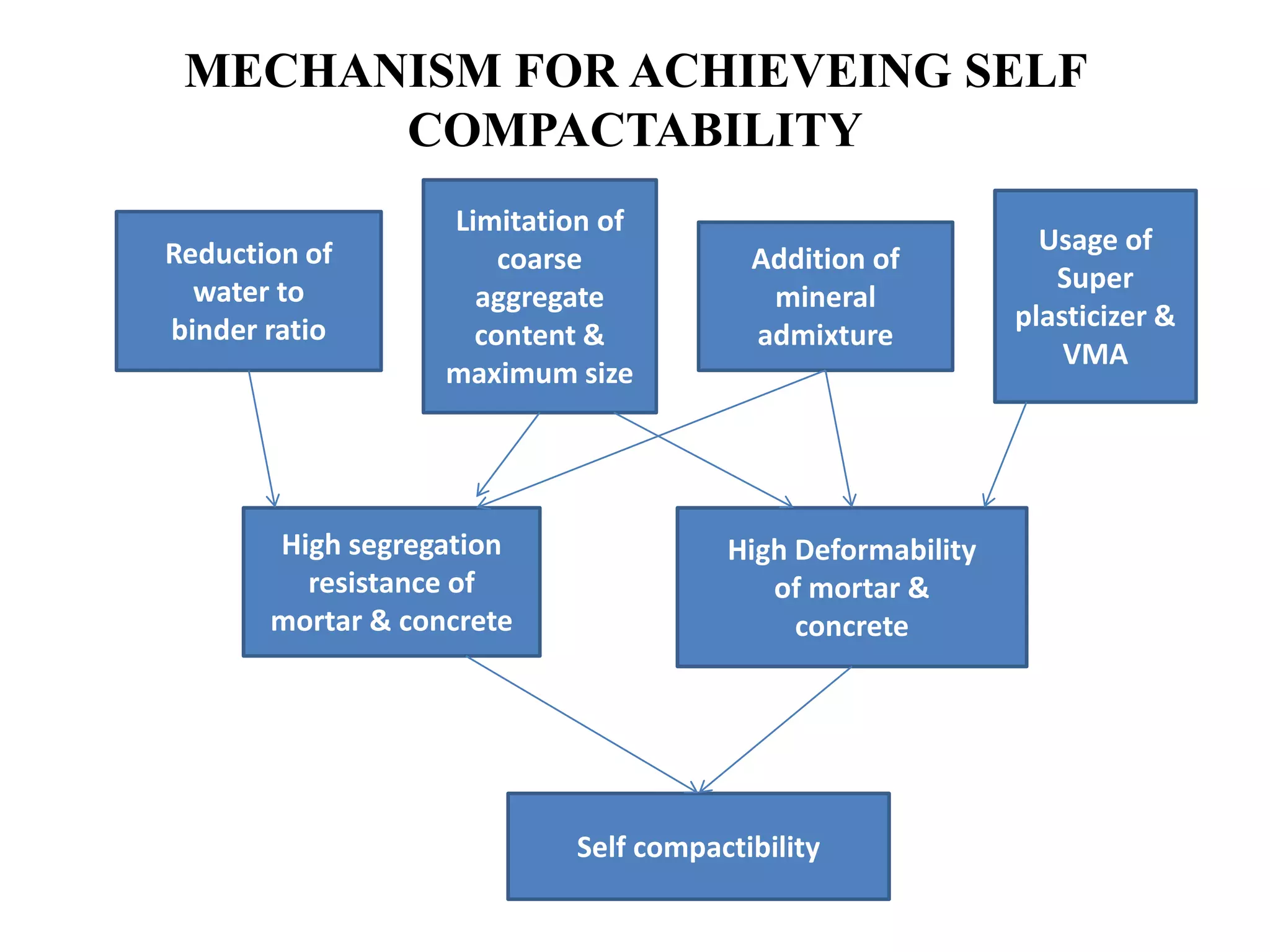 self-compacting concrete | PPTX