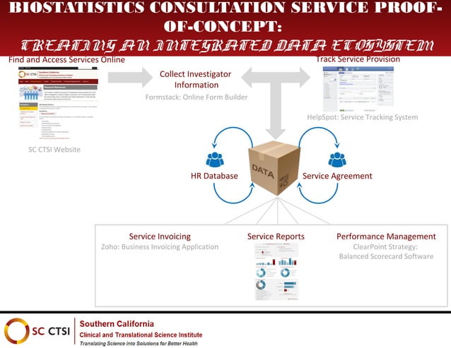 SC CTSI Perspective on Planning, Evaluation and Tracking (PET) in an ...