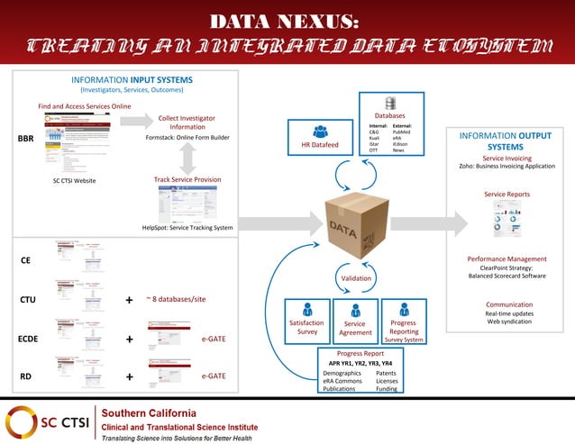 SC CTSI Perspective on Planning, Evaluation and Tracking (PET) in an ...