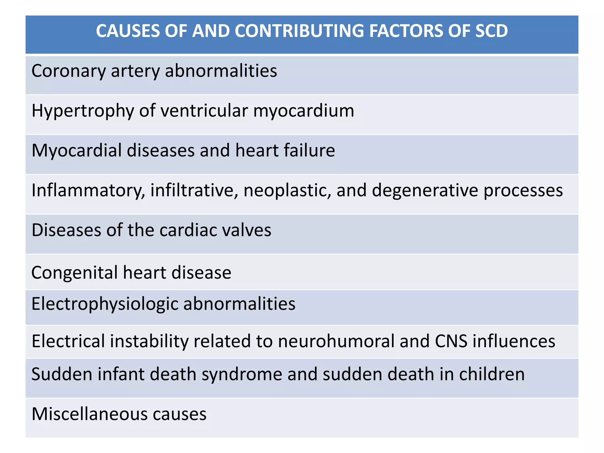 Sudden cardiac death | PPTX