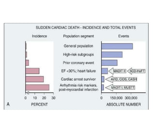 Sudden cardiac death | PPTX