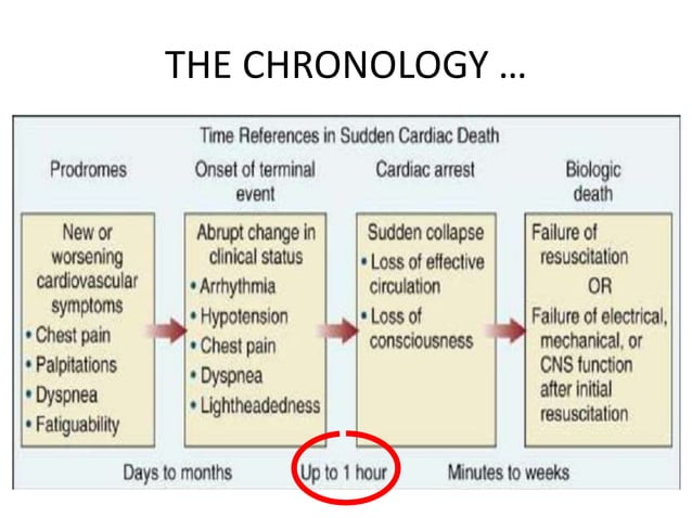 Sudden cardiac death | PPT