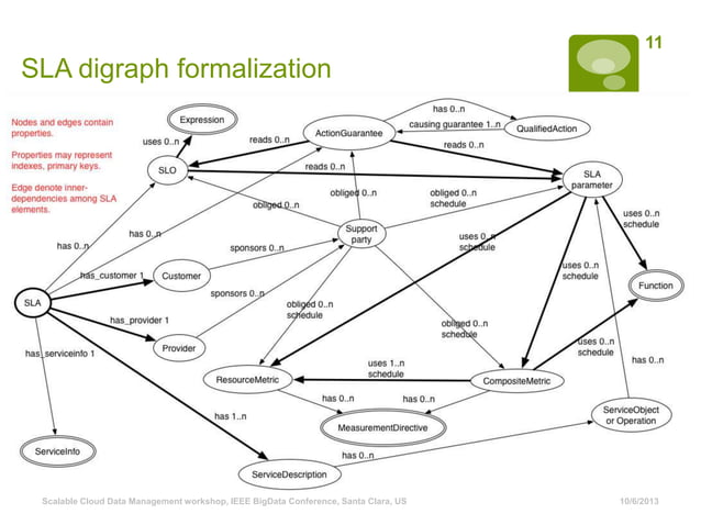 SLA data management criteria presentation | PPTX | Cloud Computing ...