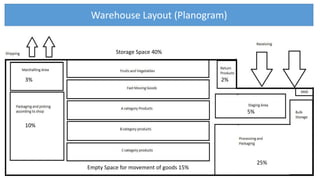 Retail & Warehouse transactions, design and analytic for FMCG, Grocery ...