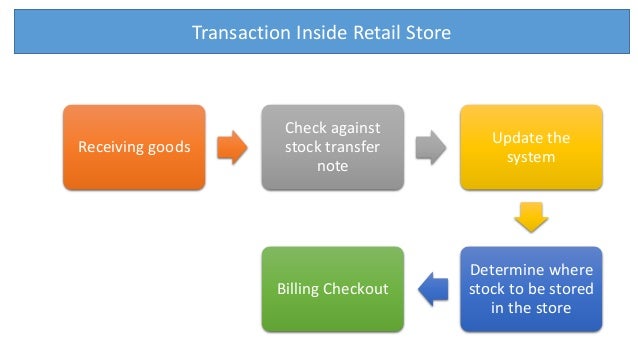 Retail & Warehouse transactions, design and analytic for FMCG, Grocer…