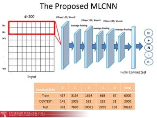 Multi-layers Convolutional Neural Network for Tweet Sentiment ...