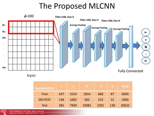Multi-layers Convolutional Neural Network for Tweet Sentiment Classification | PPTX | Social ...