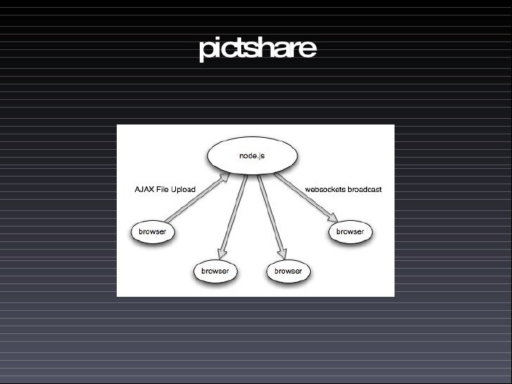 node.js koとhtml5とwebsocketsと