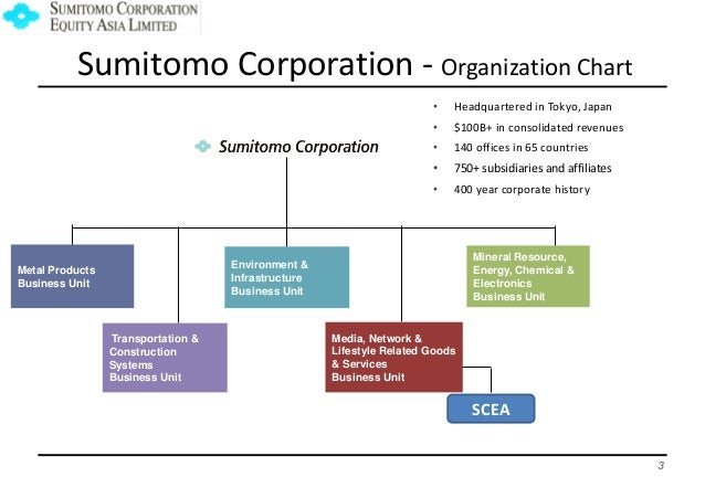 Sumitomo Corporation Equity Asia Company Introduction